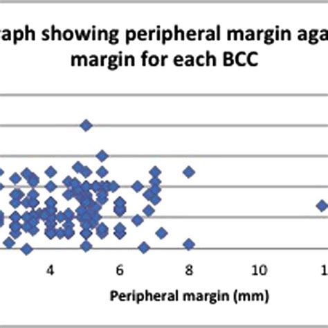 A Scatter Graph Showing The Peripheral Margin Against Deep Margin For