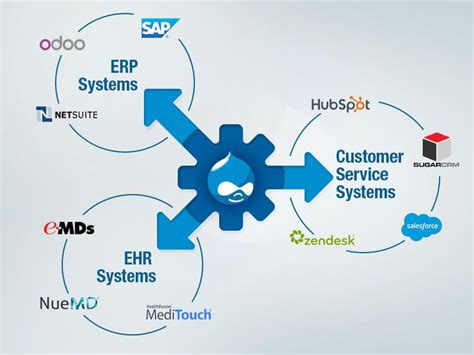 Accelerating Digital Transformation With Drupal