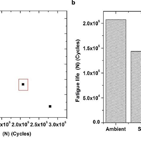 A S N Curve Of Friction Welded Al2024 Alloy In Ambient Condition And Download Scientific