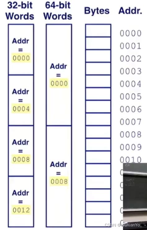 Csapp第三章学习笔记无符号数越限会怎么样 Csdn博客 Csapp第三章学习笔记无符号数越限会怎么样 Csdn博客