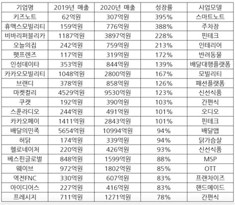 블라인드 블라블라 빠르게 매출이 성장하는 스타트업 Top20
