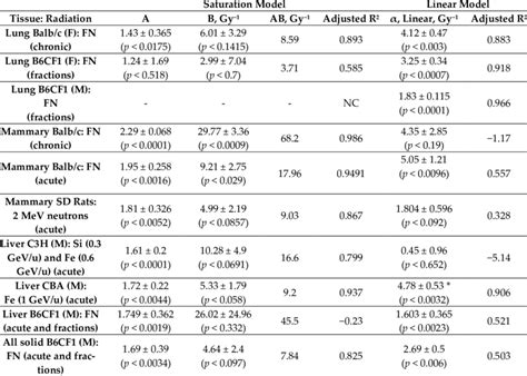 Parameter Estimations For The Err Function For Several Strains Of Mice Download Scientific