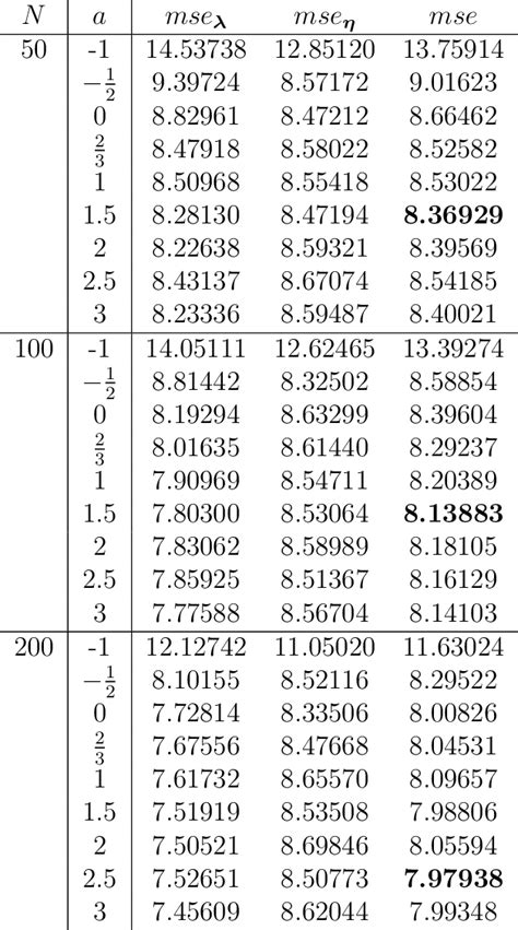 Table 1 From Minimum φ Divergence Estimation In Constrained Latent