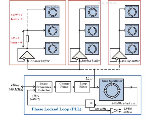 Creation And Distribution Of The Oscillator Control Voltage Download Scientific Diagram