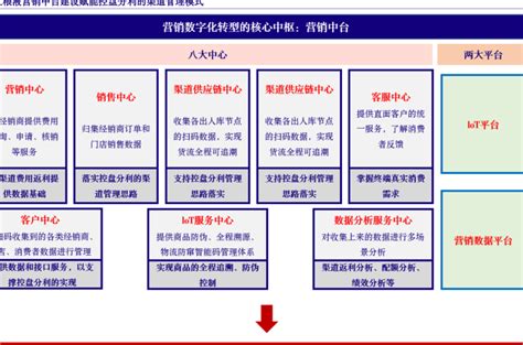 营销数字化转型的核心中枢：营销中台 行业研究数据 小牛行研
