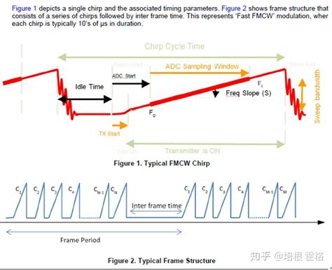 毫米波fmcw体制雷达的信号处理中的fft等效为相干积累的解释 知乎