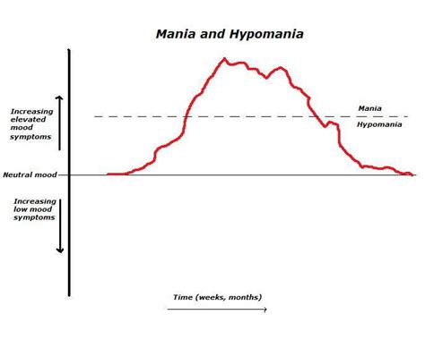Bipolar Mania And Hypomania Joseph Bryer Md