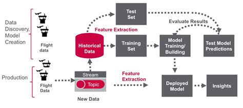 Fast Data Processing Pipeline For Predicting Flight Delays Using Apache