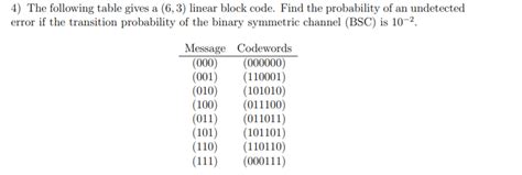 Solved The Following Table Gives A Linear Block Chegg Com