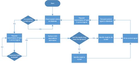 Demand Curtailment Program Flowchart Download Scientific Diagram