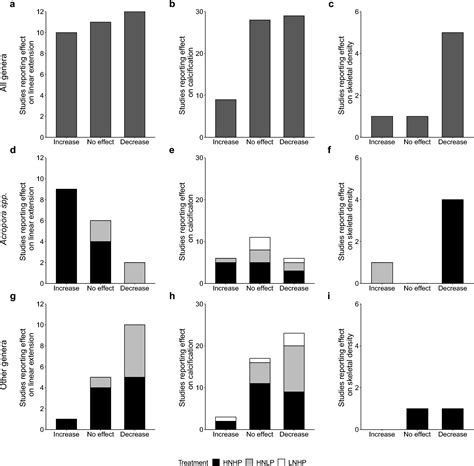 Why Is There A Nutrient Imbalance Reef2reef