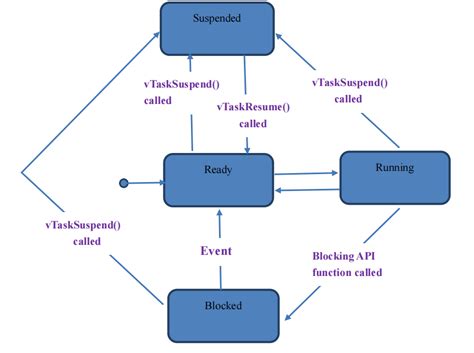 Freertos（任务管理的创建、删除、挂起、恢复）freertos Debug Csdn博客