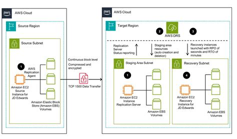 Guidance For Oracle S JD Edwards EnterpriseOne With AWS Elastic Disaster Recovery