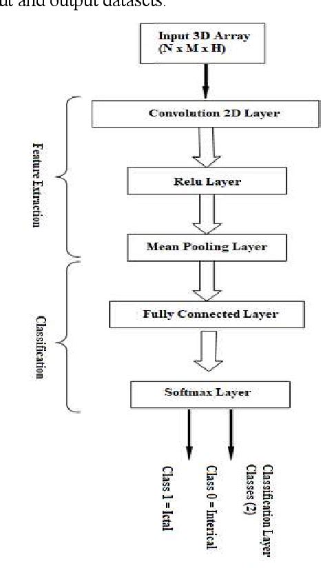 Figure 1 From Epileptic Seizure Detection Using Convolution Neural Networks Semantic Scholar