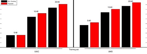 Comparison Between The Box Counting Method And The Proposed Download Scientific Diagram