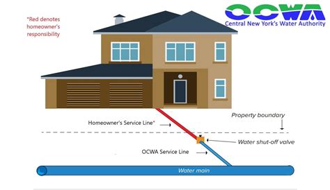 Service Line Material Identification And Lead Line Replacement Program