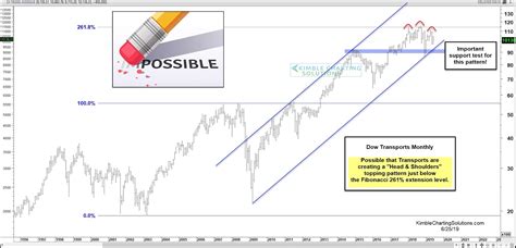 Dow Transports Head And Shoulders Top Possible See It Market