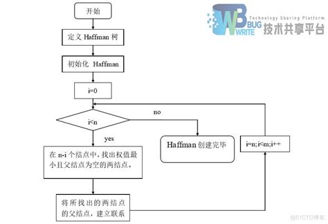 【内附源码和文档】c语言实现的基于huffman哈夫曼编码的数据压缩与解压缩qq643cfcd062dbf的技术博客51cto博客