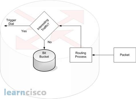 Dial On Demand Routing Dial Connection Learncisco Net