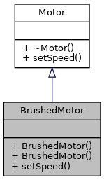 Smartcar Shield Brushedmotor Class Reference