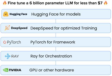 2025 Fine Tuning Llm With Hugging Face Transformers For Nlp