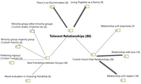 Tolerant Relationships Code Theory Model Download Scientific Diagram