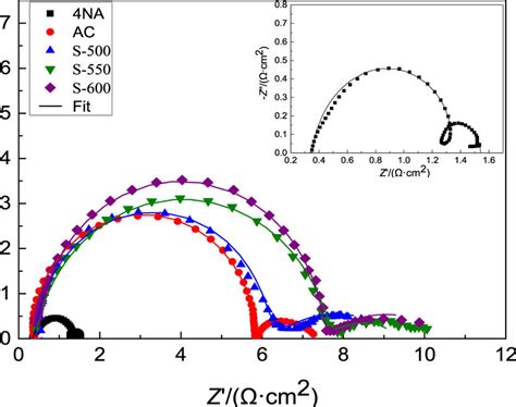 Electrochemical Impedance Spectra Of Pure Al And Al Mg Sn Ga Alloy Download Scientific Diagram