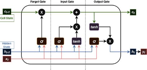 Figure 1 From Assessing The Quality Of Random Number Generators Through