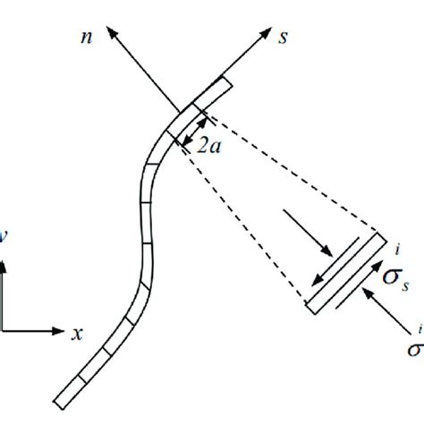 Stress And Displacement Components Of The Boundary Element Of The