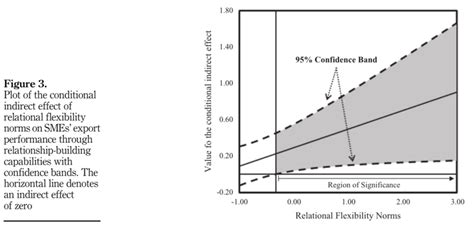 Plot Of The Conditional Indirect Effect Of Relational Flexibility Norms