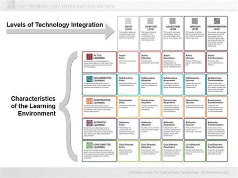 Fivelevels 3pptx Samr Model And Rubric Ppt