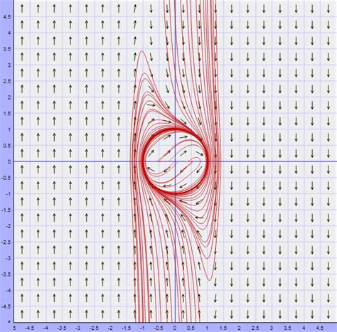 Phase Portrait And Vector Field Of Equation For N Download Scientific Diagram