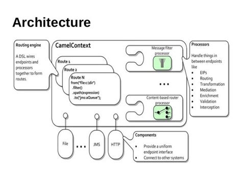 Apache Activemq And Apache Camel