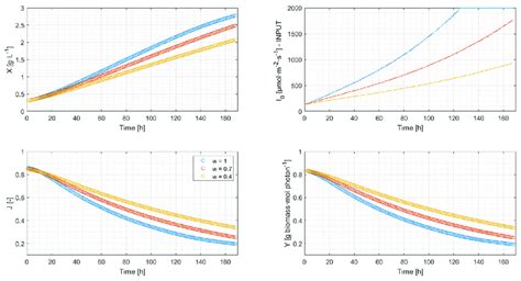 Simulation Results On A Seven Day Batch With Different Weighing Factors