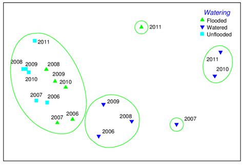 Nms Ordination Comparing Sites And Inundation History Across The Survey