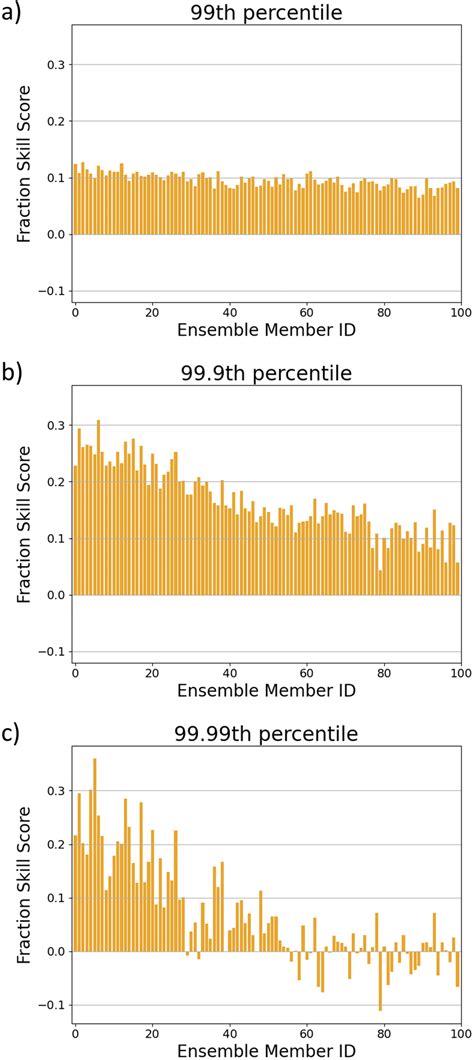 The Fraction Skill Score FSS For Each Ensemble Member Ensemble