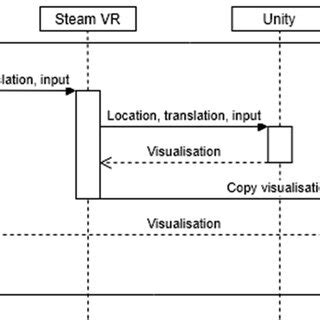 Sequence Diagram Connection Between HMD Steam VR Unity And WMR
