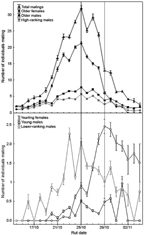 Temporal Distribution Of Matings During The Rut Total Number Of Download Scientific Diagram