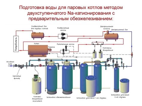 Водоподготовка для котельных установок - презентация онлайн