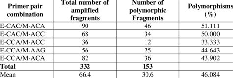Primer Combinations And Level Of Polymorphism Obtained By Aflp