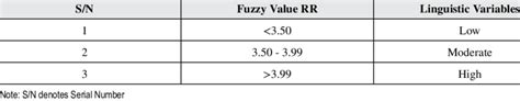 Fuzzy Value Output Performance Rating And Its Linguistic Variables