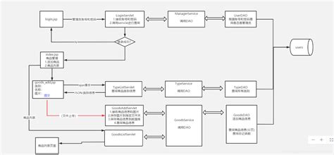 Jspservlet 小说网 文库 代码实现 流程图jsp流程节点图代码 Csdn博客