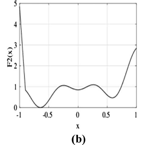 The Non Convex Synthetic Functions Af1 Bf2 And Cf3 Download