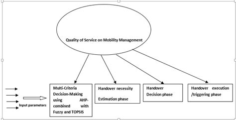 4 Proposed Quality Of Service Model For Handover Parameter
