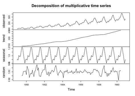 Chapter Structural Decomposition Time Series Analysis With R