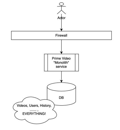 Swapnil Pathare On Linkedin The Deployment Architecture Of Prime Video