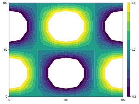 Makie Open Ended Contouring Levels For Contourf Visualization