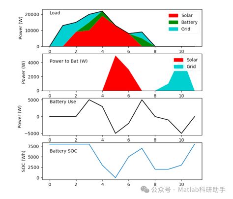 【微电网优化调度】目标最小化微电网成本，由太阳能电池板阵列和储能系统组成附python代码python代码编写测算储能配置容量的程序 Csdn博客