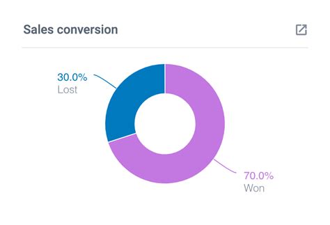 Sales Conversion Blue Cat Reports