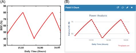 Battery Soc In A Matlab View And B Thingspeak Website Download